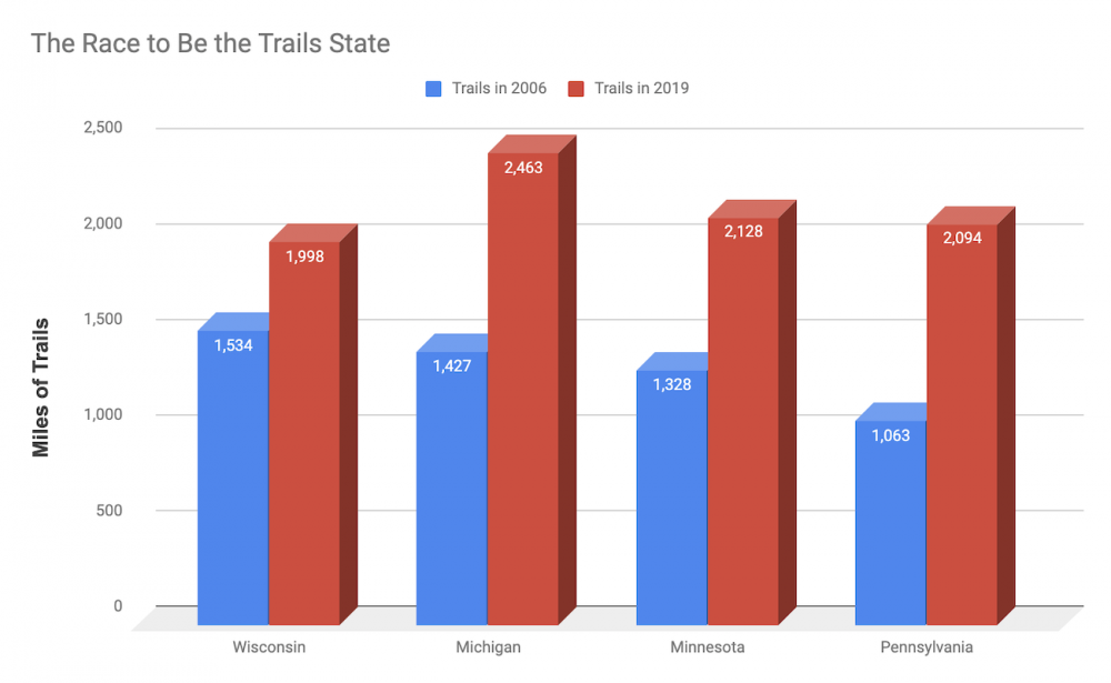 Increased & Focused Trail Funding - Wisconsin Bike Fed
